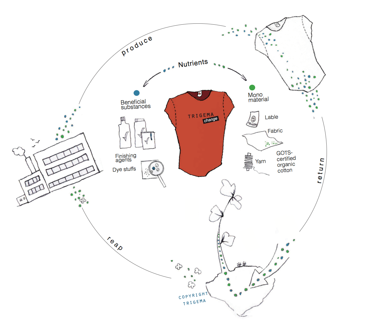 Kreislauffähige Kleidung von Trigema