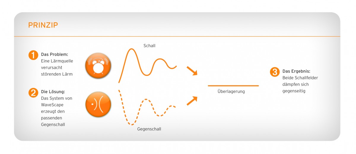 Aktiv gegen Lärm – System der WaveScape Technologies